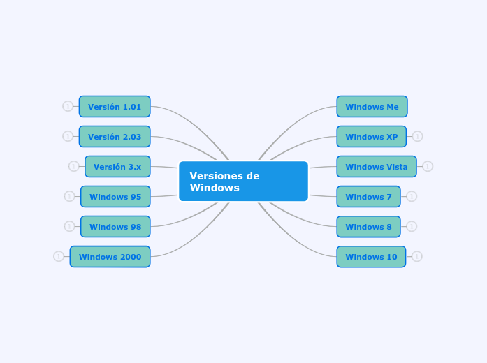 Versiones de Windows - Mind Map